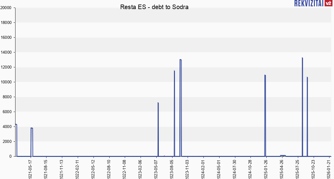 Resta ES no social insurance debt. Rekvizitai.lt