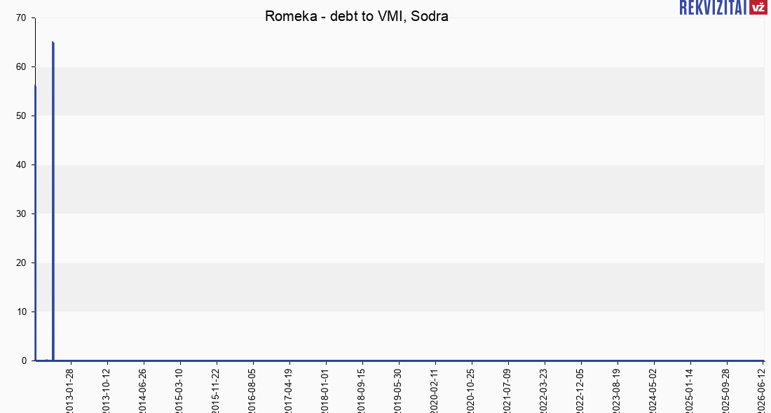Romeka no social insurance debt. Rekvizitai.lt