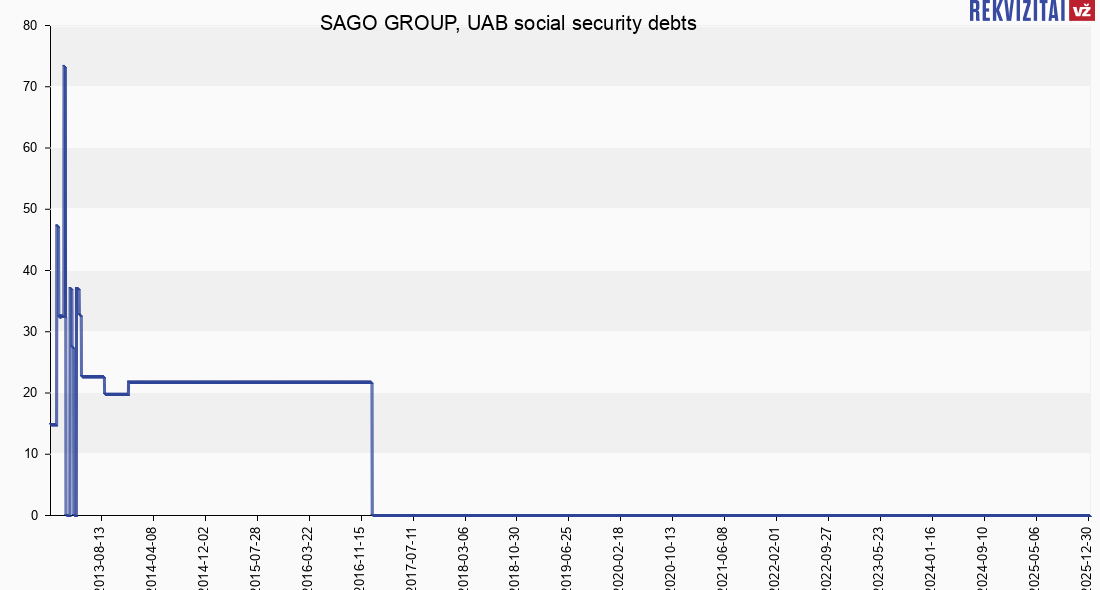 SAGO GROUP, UAB no social insurance debt. Rekvizitai.lt