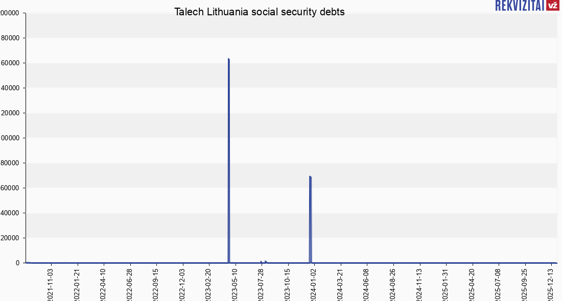 Talech Lithuania no social insurance debt. Rekvizitai.lt