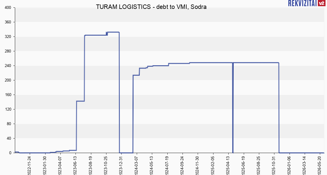 TURAM LOGISTICS no social insurance debt. Rekvizitai.lt