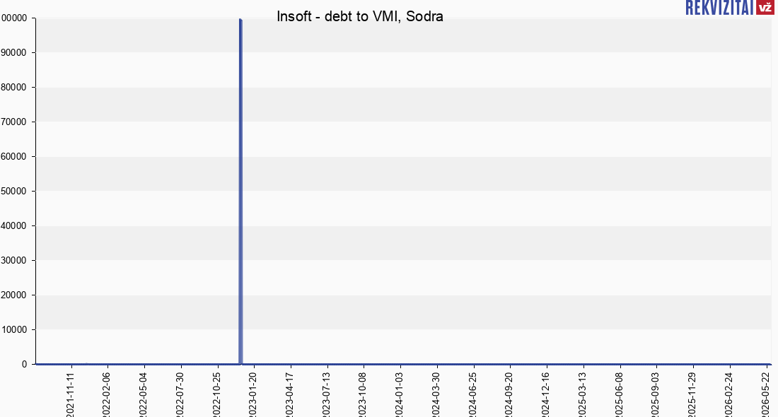 Insoft no social insurance debt. Rekvizitai.lt