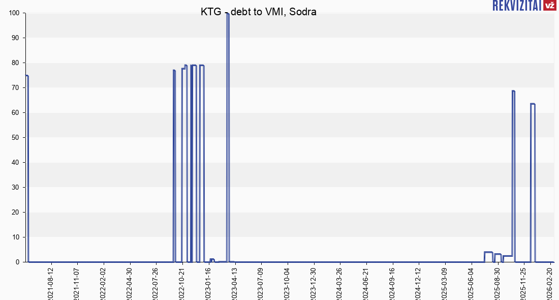 KTG no social insurance debt. Rekvizitai.lt