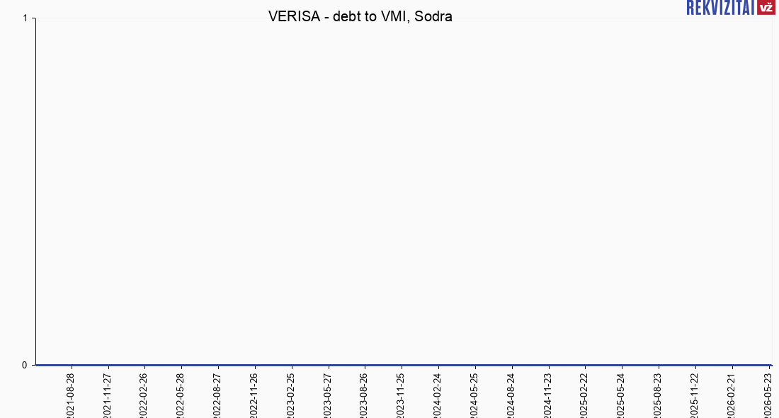 VERISA no social insurance debt. Rekvizitai.lt
