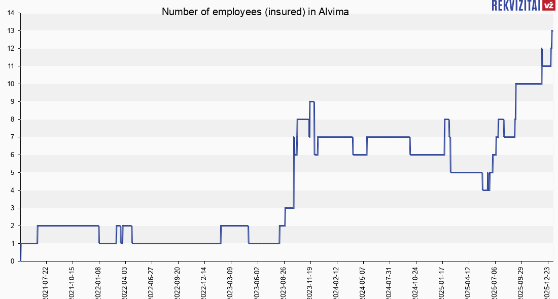 Alvima personnel. Rekvizitai.lt