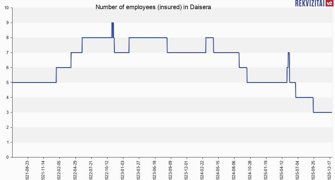 Daisera personnel. Rekvizitai.lt