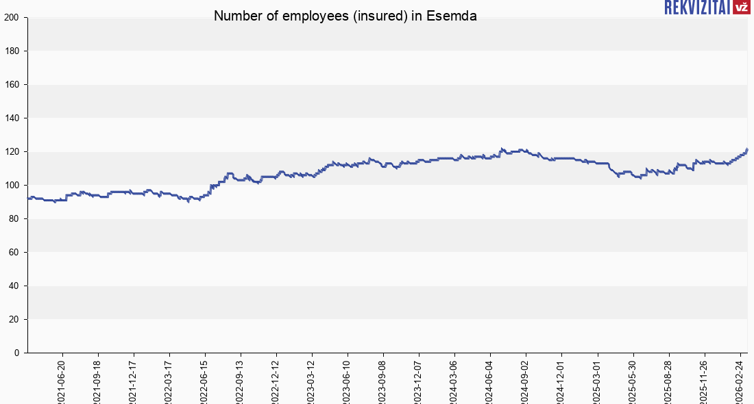 Esemda personnel. Rekvizitai.lt