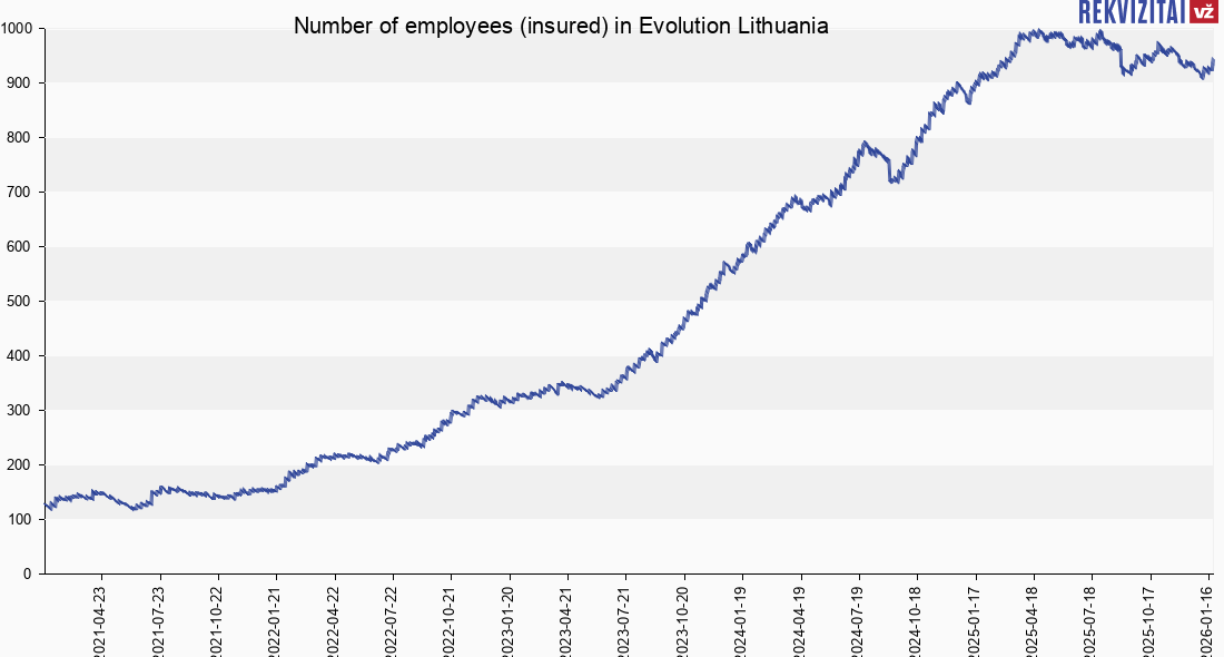 Evolution Lithuania personnel. Rekvizitai.lt
