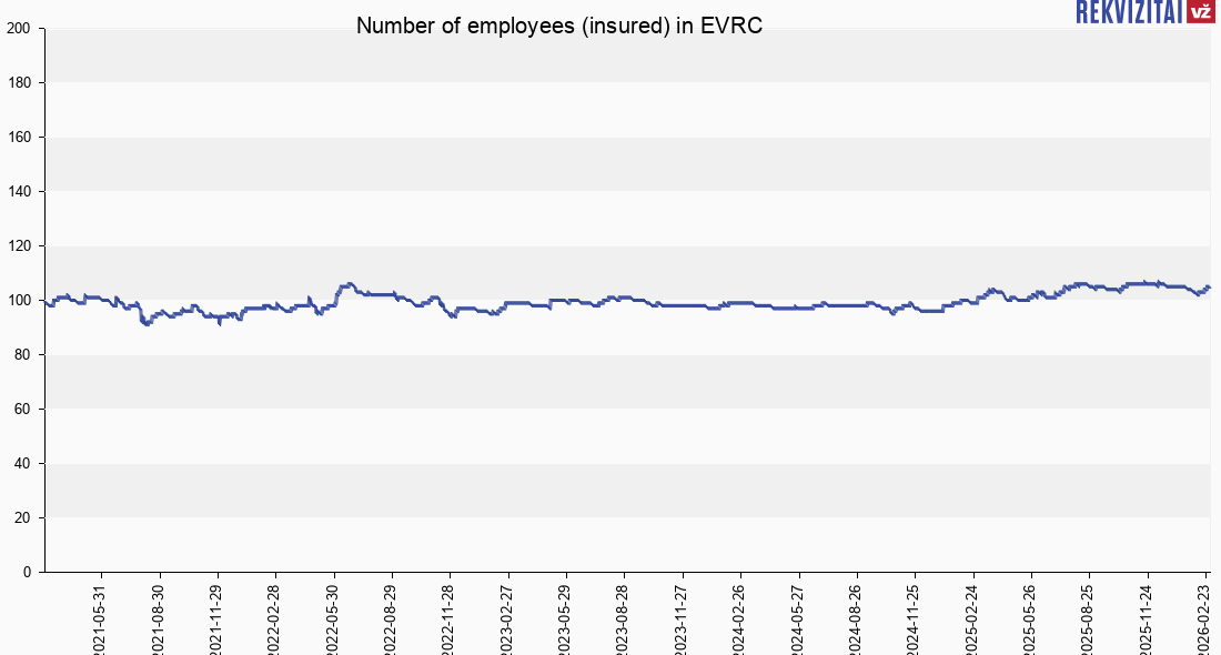 EVRC personnel. Rekvizitai.lt