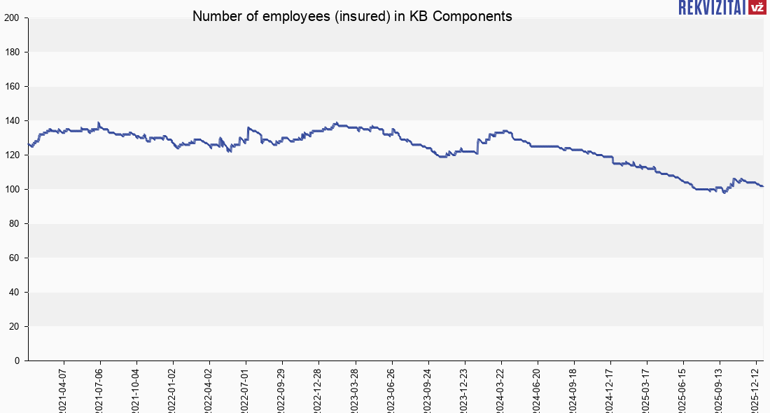 KB Components personnel. Rekvizitai.lt