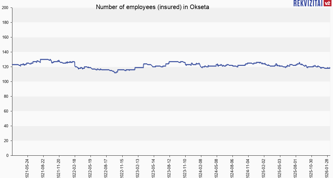 Okseta personnel. Rekvizitai.lt