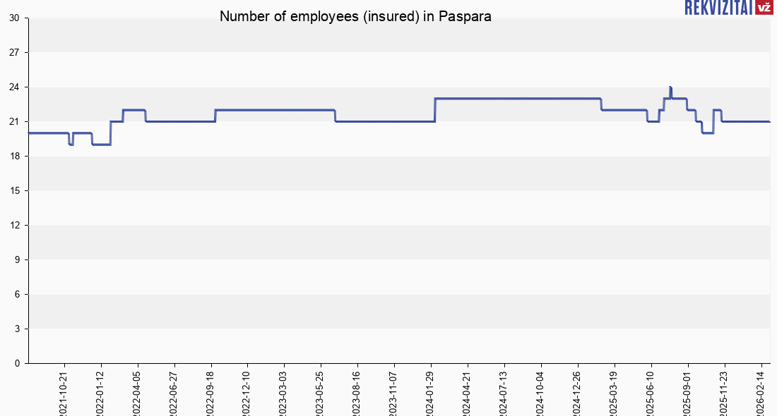 Paspara personnel. Rekvizitai.lt