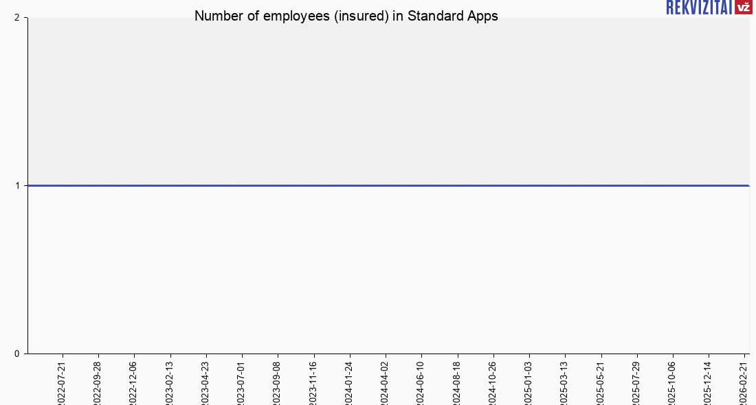 Standard Apps personnel. Rekvizitai.lt