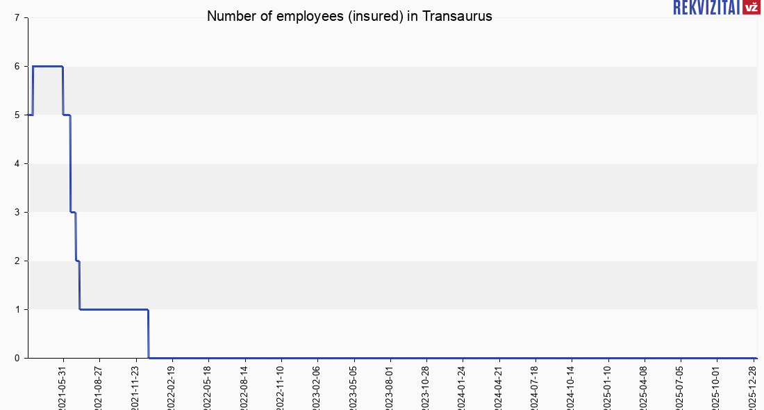 Transaurus personnel. Rekvizitai.lt