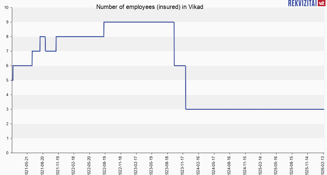 Vikad personnel. Rekvizitai.lt