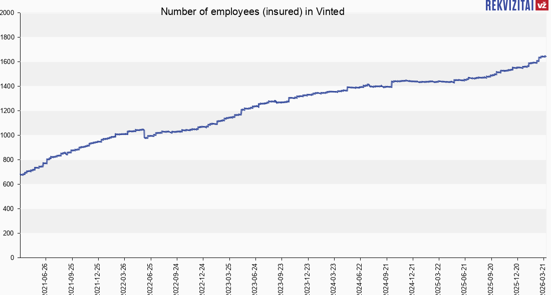 Vinted personnel. Rekvizitai.lt