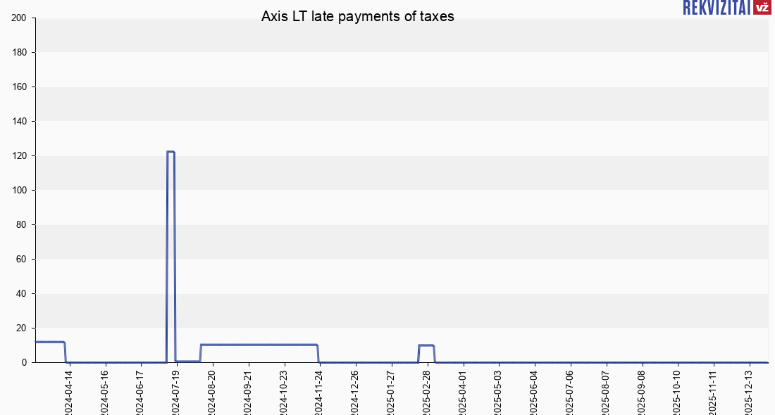 Axis LT no social insurance debt. Rekvizitai.lt
