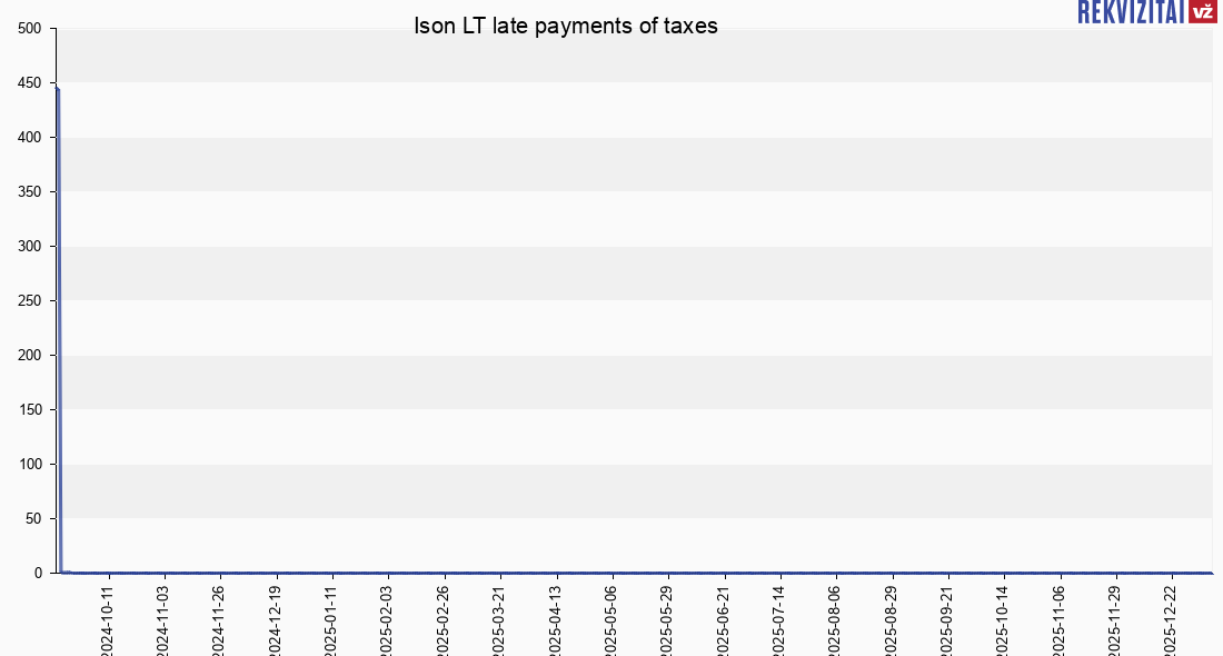 Ison LT no social insurance debt. Rekvizitai.lt