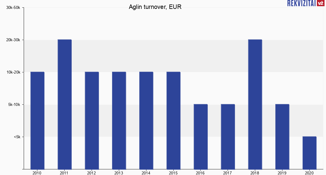 Aglin, UAB turnover, sales revenue, profit. Rekvizitai.lt