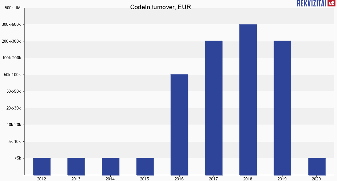 UAB Codein turnover, sales revenue, profit. Rekvizitai.lt
