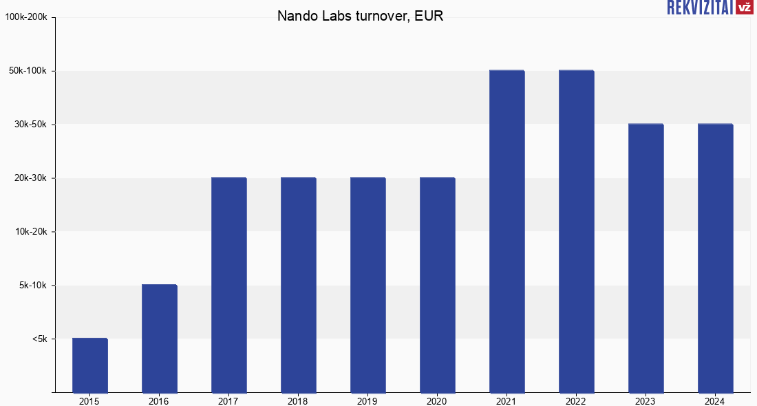 Nando Labs, UAB turnover, sales revenue, profit. Rekvizitai.lt