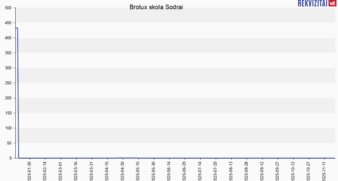 Brolux mokestinių skolų duomenys. Rekvizitai.lt