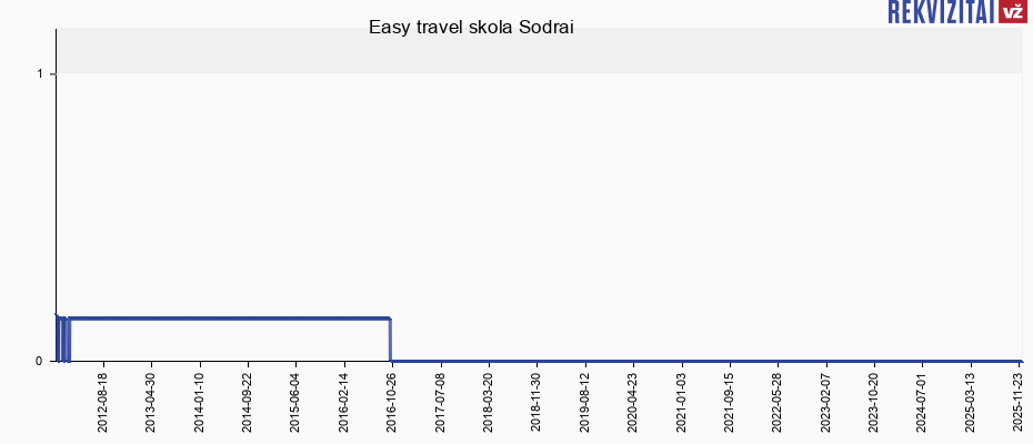 Easy travel mokestinių skolų duomenys. Rekvizitai.lt