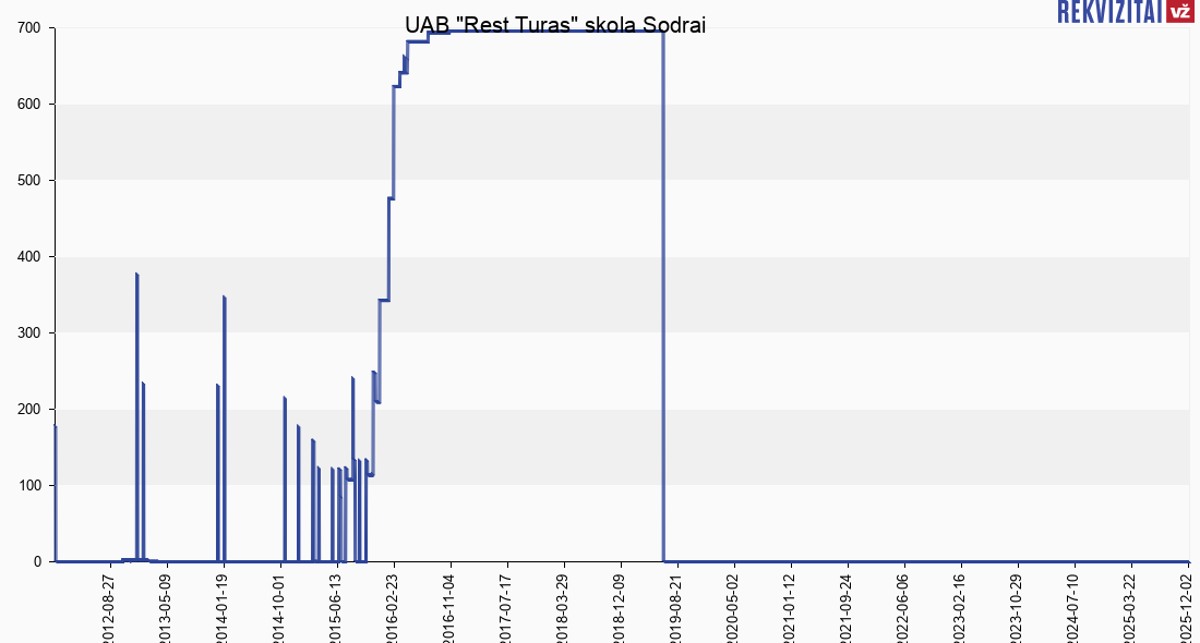 UAB Rest Turas mokestinių skolų duomenys. Rekvizitai.lt