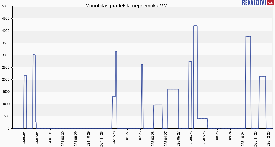 Monobitas skolos ir nepriemokos VMI bei Sodrai. Rekvizitai.lt