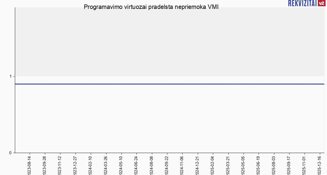 Programavimo virtuozai mokestinių skolų duomenys. Rekvizitai.lt