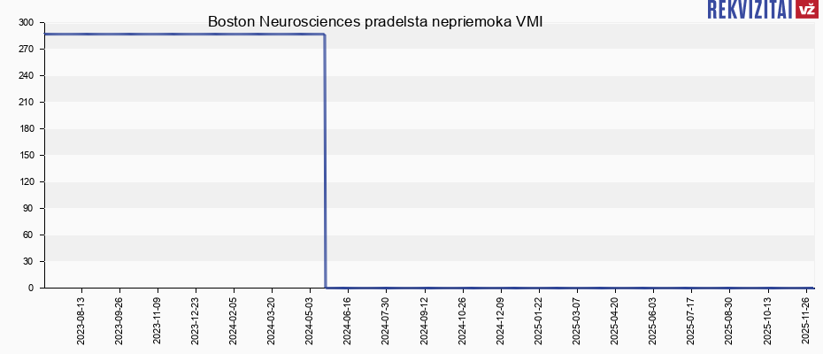 Boston Neurosciences mokestinių skolų duomenys. Rekvizitai.lt