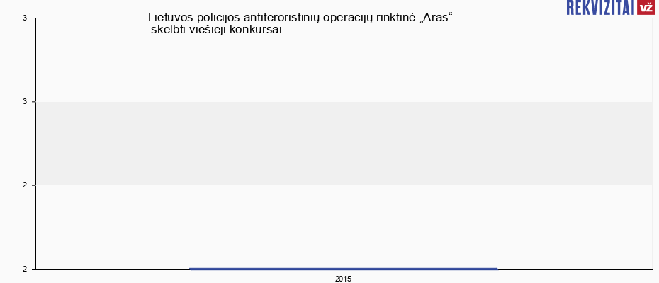 Lietuvos policijos antiteroristinių operacijų rinktinė Aras viešieji ...