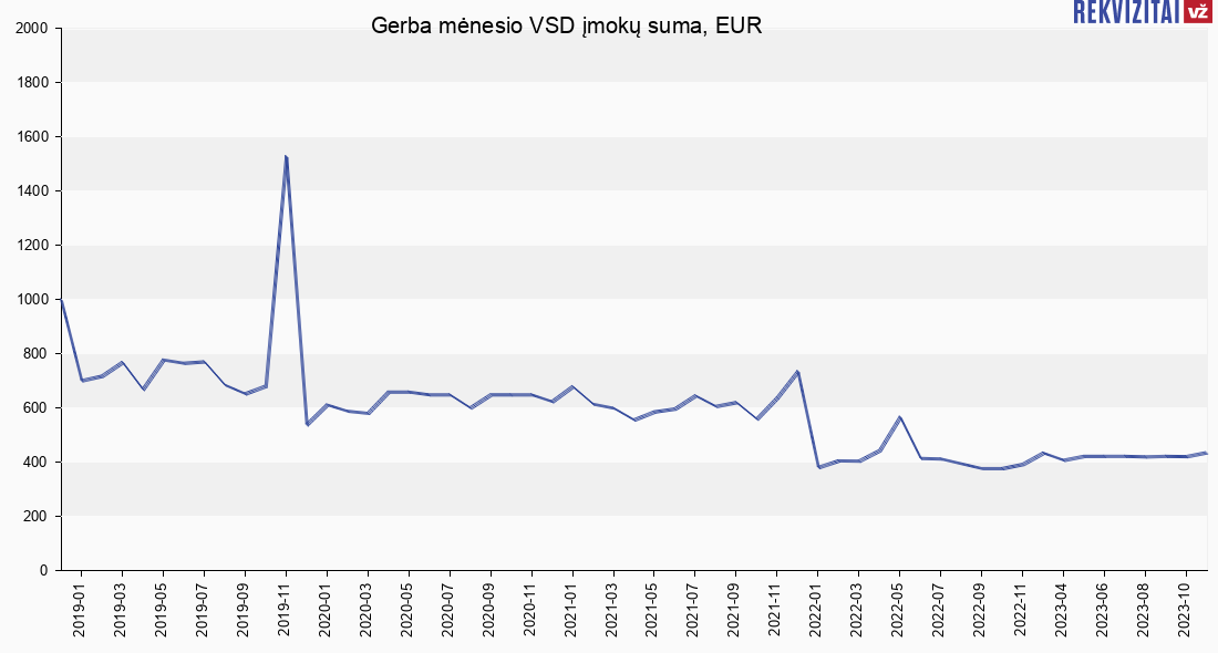 Gerba, UAB atlyginimų vidurkis. Rekvizitai.lt